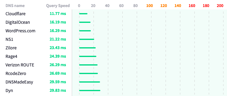 Reduce Time to First Byte (TTFB) By 947% Using Cloudflare
