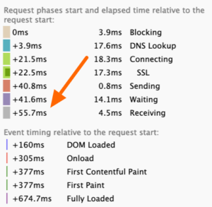 Reduce Time to First Byte (TTFB) By 947% Using Cloudflare